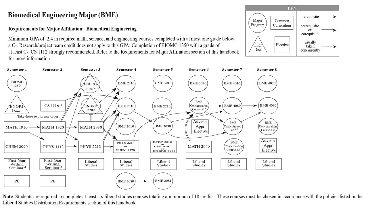 Engineering Major Flowcharts | Cornell Engineering